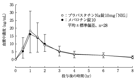 プラバスタチンNa錠10mg「NIG」の添付文書 - 医薬情報QLifePro