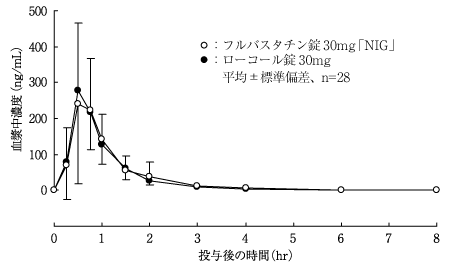 フルバスタチン錠30mg「NIG」の添付文書 - 医薬情報QLifePro