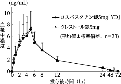 ロスバスタチンOD錠5mg「YD」の添付文書 - 医薬情報QLifePro