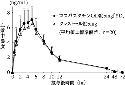 ロスバスタチンOD錠5mg「YD」の添付文書 - 医薬情報QLifePro