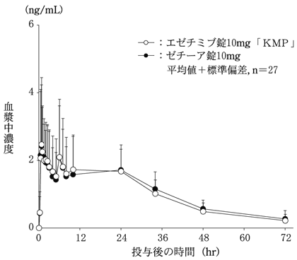 エゼチミブ錠10mg「KMP」の添付文書 - 医薬情報QLifePro