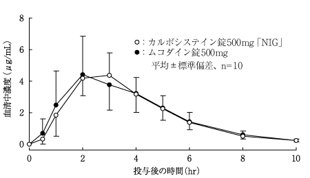 カルボシステイン錠500mg「NIG」の添付文書 - 医薬情報QLifePro