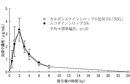 カルボシステインシロップ小児用5％「NIG」の添付文書 - 医薬情報QLifePro