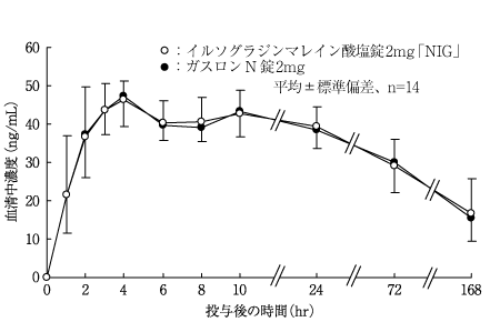 イルソグラジンマレイン酸塩錠2mg「NIG」の添付文書 - 医薬情報QLifePro
