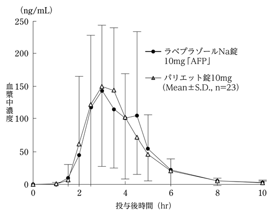 ラベプラゾールNa錠10mg「AFP」の添付文書 - 医薬情報QLifePro