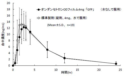 オンダンセトロンODフィルム4mg「GFP」の添付文書 - 医薬情報QLifePro