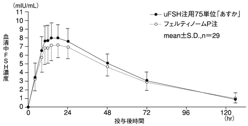 uFSH注用75単位「あすか」の添付文書 - 医薬情報QLifePro