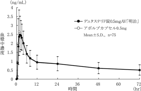 デュタステリド錠0．5mgAV「明治」の添付文書 - 医薬情報QLifePro