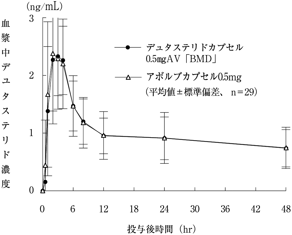 デュタステリドカプセル0．5mgAV「BMD」の添付文書 - 医薬情報QLifePro