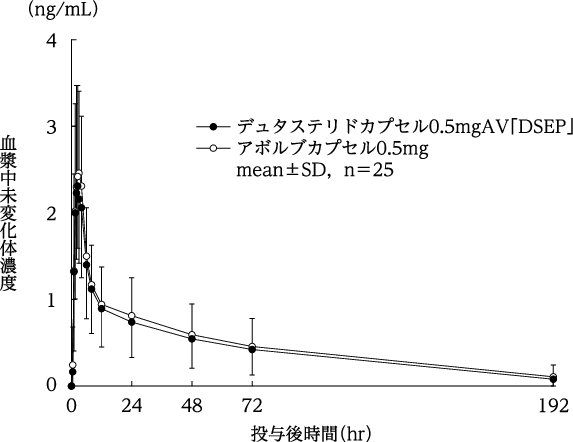 デュタステリドカプセル0．5mgAV「DSEP」の添付文書 - 医薬情報QLifePro