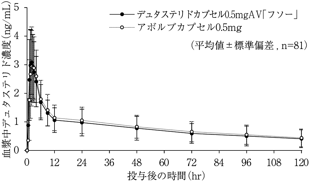 デュタステリドカプセル0．5mgAV「フソー」の添付文書 - 医薬情報QLifePro