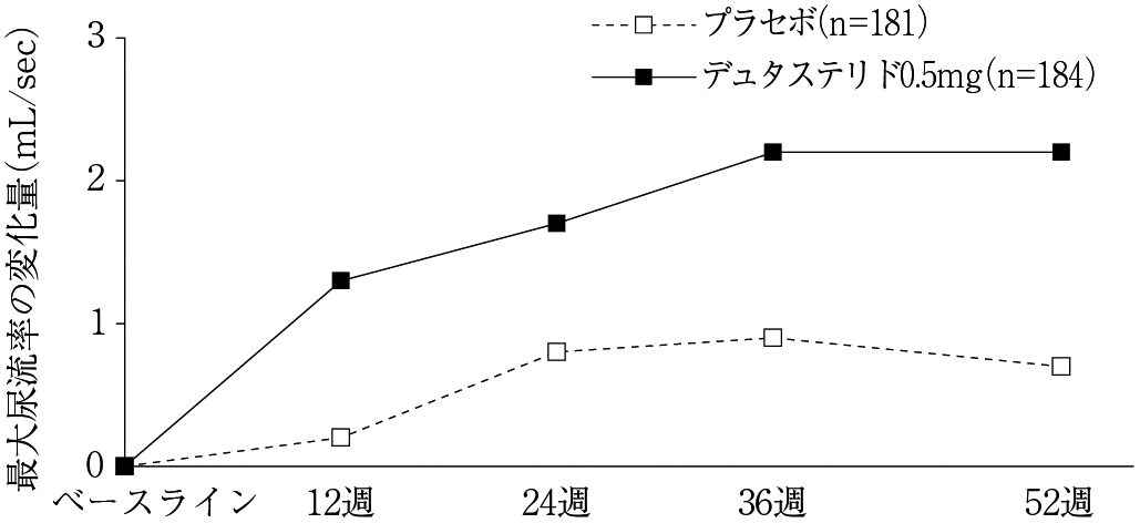 デュタステリドカプセル0．5mgAV「フソー」の添付文書 - 医薬情報QLifePro