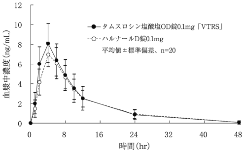タムスロシン塩酸塩OD錠0．2mg「VTRS」の添付文書 - 医薬情報QLifePro