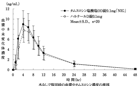 タムスロシン塩酸塩OD錠0．2mg「NIG」の添付文書 - 医薬情報QLifePro