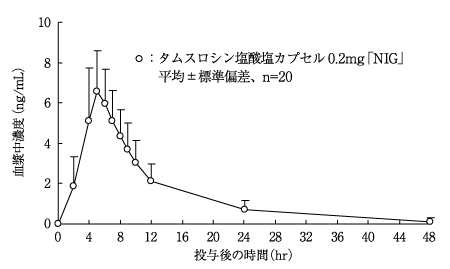タムスロシン塩酸塩カプセル0．2mg「NIG」の添付文書 - 医薬情報QLifePro