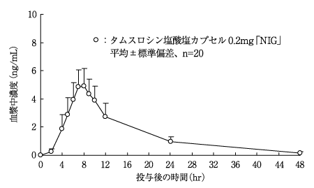 タムスロシン塩酸塩カプセル0．2mg「NIG」の添付文書 - 医薬情報QLifePro