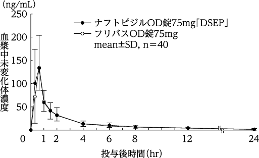 ナフトピジルOD錠75mg「DSEP」の添付文書 - 医薬情報QLifePro