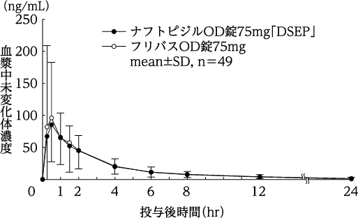 ナフトピジルOD錠50mg「DSEP」の添付文書 - 医薬情報QLifePro