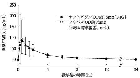ナフトピジルOD錠50mg「NIG」の添付文書 - 医薬情報QLifePro
