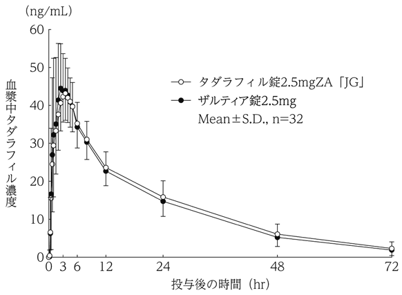 タダラフィル錠2．5mgZA「JG」の添付文書 - 医薬情報QLifePro