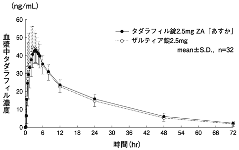 タダラフィル錠5mgZA「あすか」の添付文書 - 医薬情報QLifePro