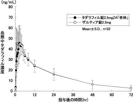 タダラフィル錠5mgZA「杏林」の添付文書 - 医薬情報QLifePro