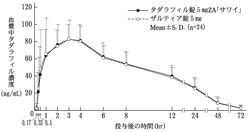タダラフィル錠5mgZA「サワイ」の添付文書 - 医薬情報QLifePro