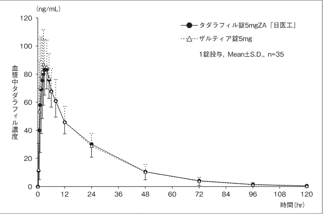 タダラフィル錠5mgZA「日医工」の添付文書 - 医薬情報QLifePro