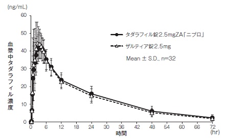 タダラフィル錠5mgZA「ニプロ」の添付文書 - 医薬情報QLifePro