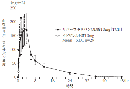 リバーロキサバンOD錠10mg「TCK」の添付文書 - 医薬情報QLifePro