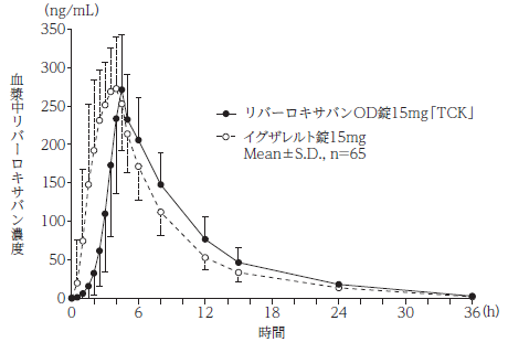 リバーロキサバンOD錠10mg「TCK」の添付文書 - 医薬情報QLifePro