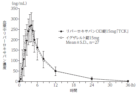 リバーロキサバンOD錠10mg「TCK」の添付文書 - 医薬情報QLifePro