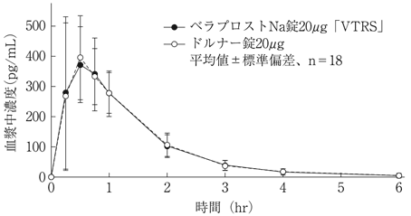 ベラプロストNa錠20μg「VTRS」の添付文書 - 医薬情報QLifePro