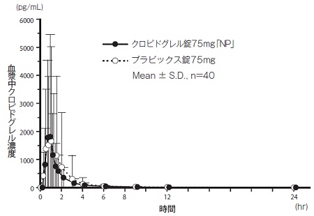 クロピドグレル錠75mg「NP」の添付文書 - 医薬情報QLifePro