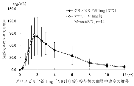 グリメピリド錠1mg「NIG」の添付文書 - 医薬情報QLifePro