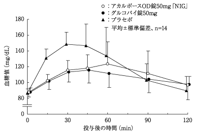 アカルボースOD錠100mg「NIG」の添付文書 - 医薬情報QLifePro