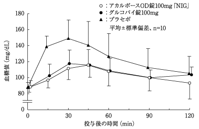 アカルボースOD錠50mg「NIG」の添付文書 - 医薬情報QLifePro