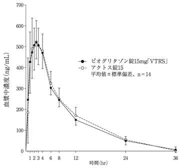 ピオグリタゾン錠15mg「VTRS」の添付文書 - 医薬情報QLifePro