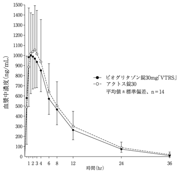 ピオグリタゾン錠15mg「VTRS」の添付文書 - 医薬情報QLifePro