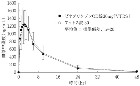 ピオグリタゾンOD錠30mg「VTRS」の添付文書 - 医薬情報QLifePro