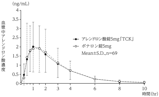 アレンドロン酸錠5mg「TCK」の添付文書 - 医薬情報QLifePro