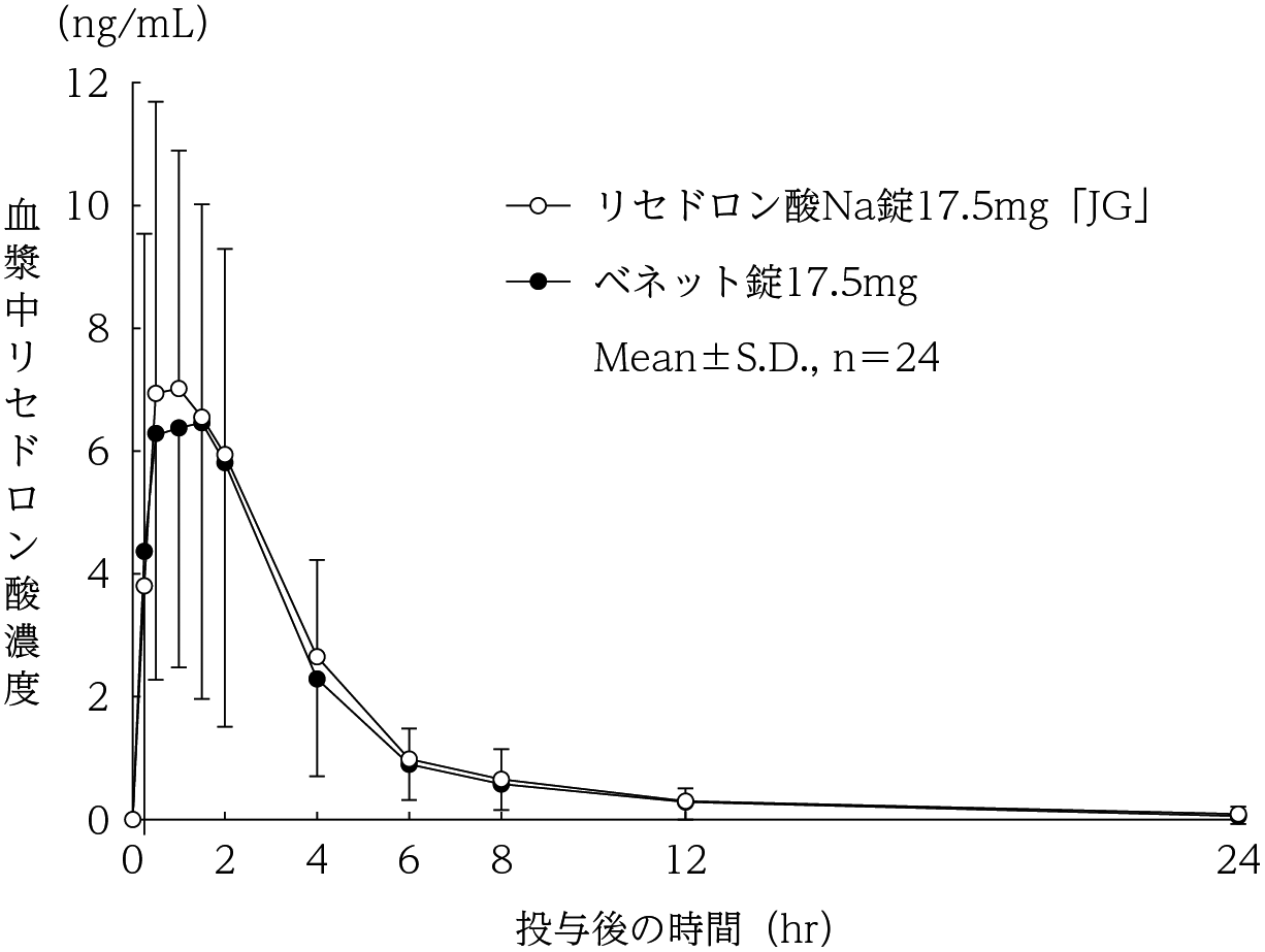 リセドロン酸Na錠17．5mg「JG」の添付文書 - 医薬情報QLifePro
