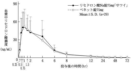 リセドロン酸Na錠75mg「サワイ」の添付文書 - 医薬情報QLifePro