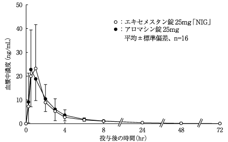 エキセメスタン錠25mg「NIG」の添付文書 - 医薬情報QLifePro