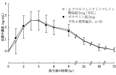 d−クロルフェニラミンマレイン酸塩錠2mg「NIG」の添付文書 - 医薬情報QLifePro