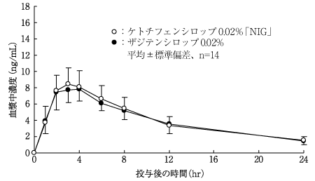 ケトチフェンドライシロップ0．1％「NIG」の添付文書 - 医薬情報QLifePro
