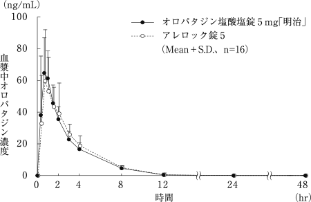 オロパタジン塩酸塩OD錠5mg「明治」の添付文書 - 医薬情報QLifePro
