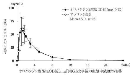 オロパタジン塩酸塩OD錠5mg「NIG」の添付文書 - 医薬情報QLifePro