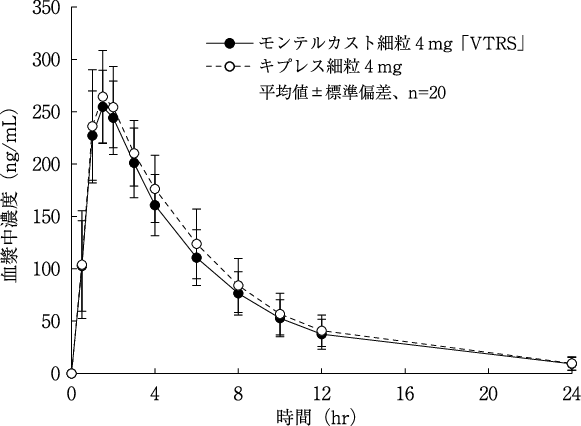 モンテルカスト細粒4mg「VTRS」の添付文書 - 医薬情報QLifePro