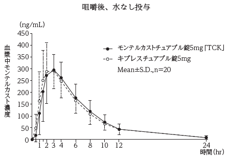モンテルカストチュアブル錠5mg「TCK」の添付文書 - 医薬情報QLifePro